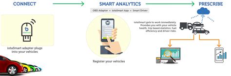 IotaSmart The Most Revolutionary Connected Car Solution