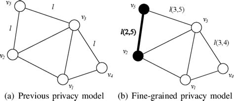 Figure 1 From Graph Analysis In Decentralized Online Social Networks With Fine Grained Privacy