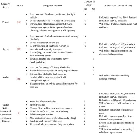 Mitigation Measures Adopted By Some Selected Countries And Unfccc On