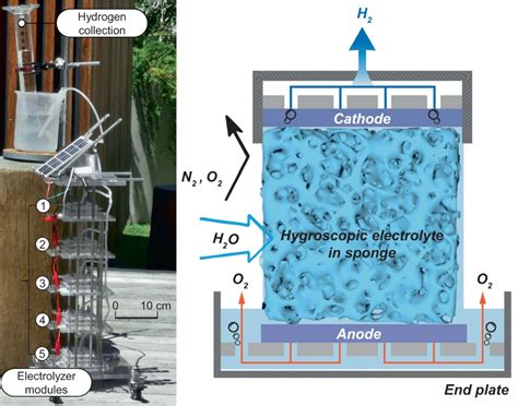 Worlds First Direct Air Electrolyzer Makes Hydrogen From Humidity