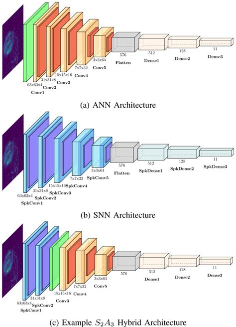 논문 리뷰 Towards Efficient Deployment Of Hybrid Snns On Neuromorphic And