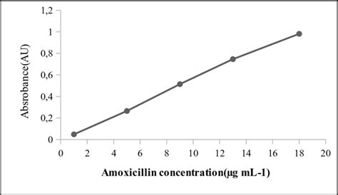 Calibration Graph Of Amoxicillin Download Scientific Diagram