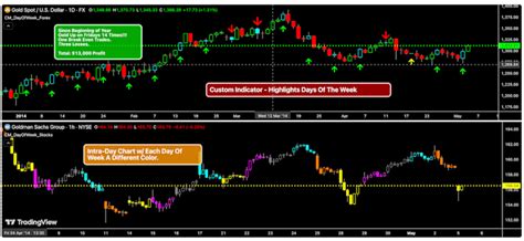 build tradingview pinescript indicator trading bot on tradingview pine