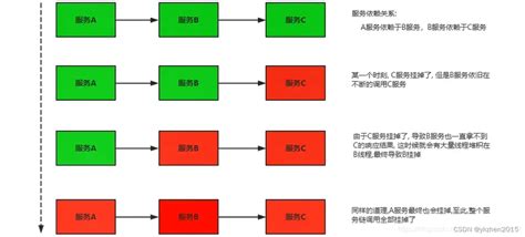 构建高可用、高并发和高性能的微服务系统（spring cloud实现） 微服务解决高并发高可用问题 csdn博客