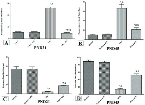 Effect Of Afe On Spatial Memory And Motor Coordination Evaluated By