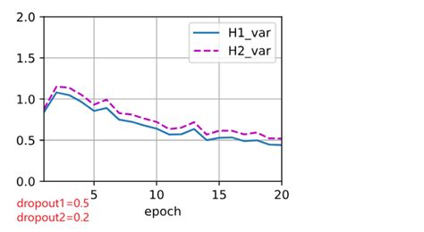 Dropout 67 By Yuwanxue Pytorch D2l Discussion