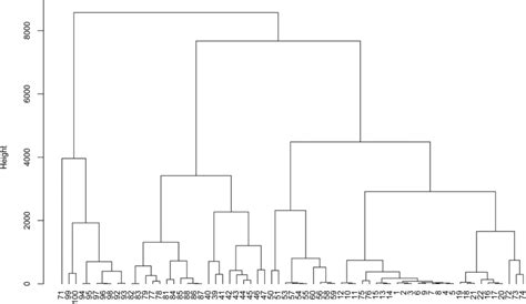 euclidean distance dendrogram using complete linkage method for the