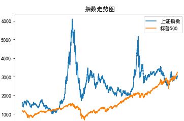 使用python绘图怎么显示中文 python画图如何正常显示中文
