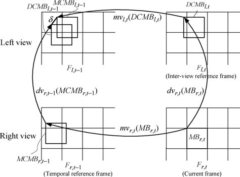 The Problem Of Using The Stereo Motion Consistency Constraint In