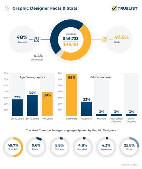 Graphic Design Statistics 2026 Truelist