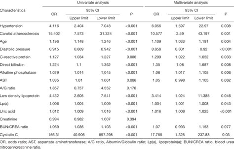 Univariate And Multivariate Logistic Regression Analysis In The