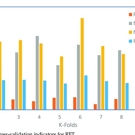 K Fold Cross Validation Indicators For Dtt Download Scientific Diagram