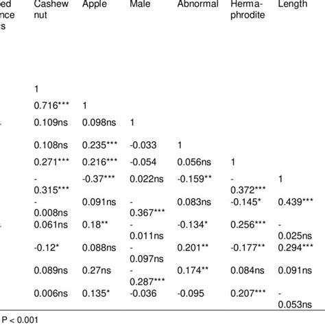 Characteristics Of The Four Genotypes Of Cashew Tree Identified Download Scientific Diagram