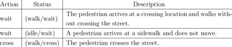 Pedestrian Behavior Status During A Simulation Download Scientific