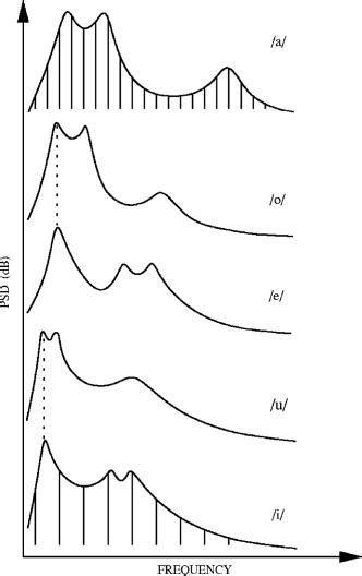 Illustration Of Typical Spectral Envelope Models Pertaining To Vowels