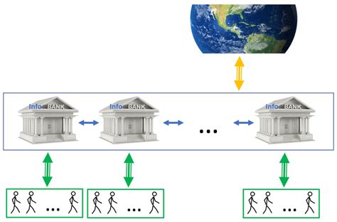 Information Bank Ib Framework Overview Individual Users Green