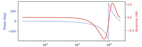 How To Implement A 3rd Order Butterworth Iir Allpass Filter With Perfectly Flat Frequency