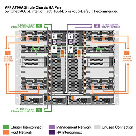Netapp All Flash Fas Aff A700 Single Chassis Ha Pair Filer Head Aff