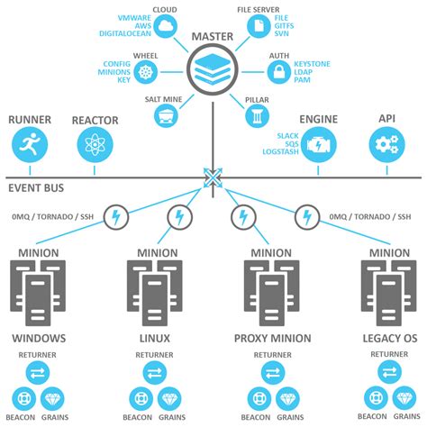 How To Install Salt Master And Minion On Ubuntu 2204 Computingforgeeks