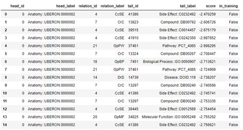 seems like the top prediction function is buggy · issue 689 · pykeen