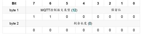 物联网通信之mqtt发布消息、订阅主题、取消订阅、心跳请求报文 订阅者不在线 mqtt丢弃主题 csdn博客