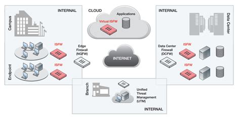 برقراری امنیت در داخل شبکه‌ با Internal Segmentation Firewall قسمت سوم پایانی