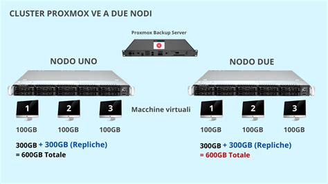 cluster proxmox ve a due nodi 5 cose da sapere