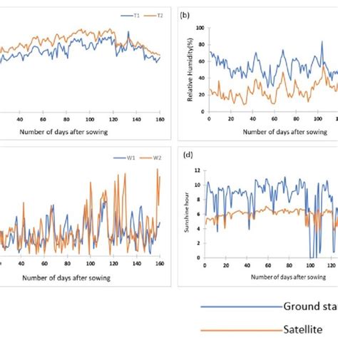 Meteorological Parameters Obtained From The Ground Station And Download Scientific Diagram