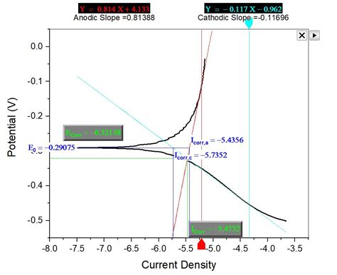 Why Most Of The Protentional Ecorr In Tafel Plot Researchgate