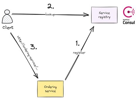 Service Discovery In Microservices With Net And Consul