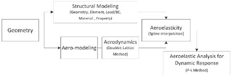 Flutter Analysis Procedure Download Scientific Diagram