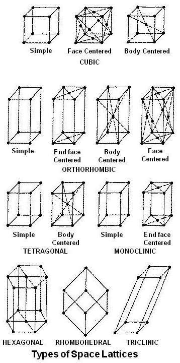Is There Any Difference In Space Lattice And Crystal Lattice AskIITians