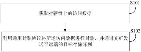 Data Access Method And Apparatus Electronic Device And Computer