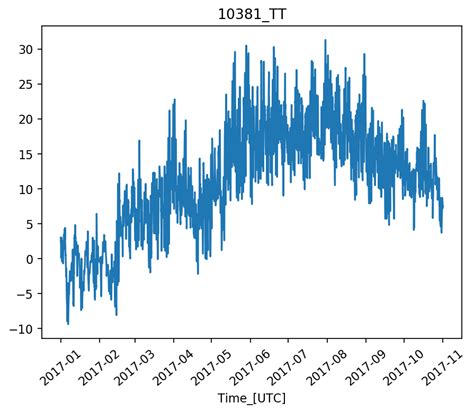 Python Difference In Plotting With Different Matplotlib Versions Stack Overflow