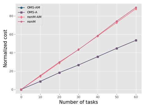 sum of normalized cost varies with number of tasks download