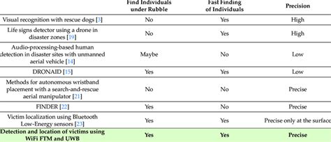 Overview Of Different Methods And Prototypes For The Detection And Download Scientific Diagram