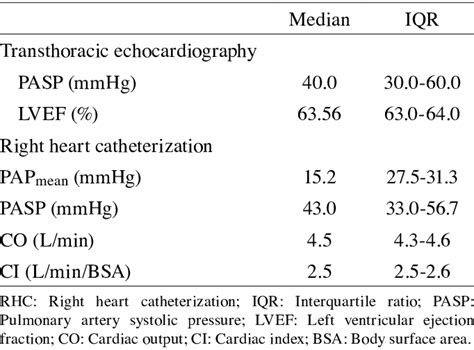 Hemodynamic Parameters Determined By Rhc And Doppler Echocardiography Download Scientific Diagram