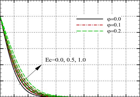 Dimensionless Temperature Profiles For Different Values Of Volume