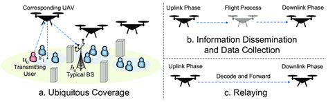 The Key Properties For Three Practical Uav Aided Networks Download
