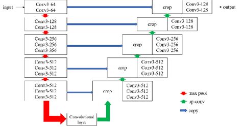 The Model Architecture It Is Divided Into Two Parts The Encoder Part