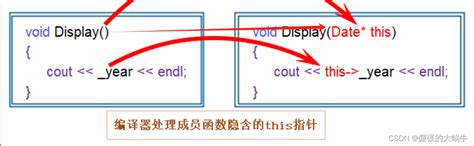 C 成长记C 入门 类和对象上 类的作用域类的实例化类的对象大小的计算类成员函数的this指针