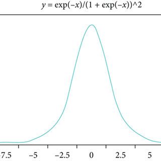 Derivative Curve Of The Sigmoid Activation Function Download Scientific Diagram