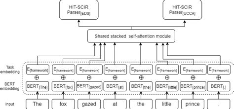 Illustration Of The First Variant Of The Hit Scir Multitask Model
