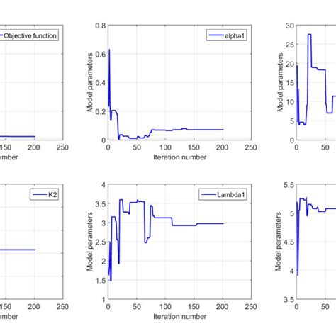 The Evolution Of The Error Function And Model Parameters For Nmr Download Scientific Diagram