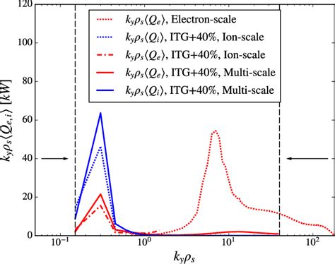 Nonlinear Flux Spectrum Of Multiscale Simulations With Simulation Download Scientific Diagram