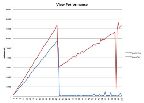 Performance Testing On SQL Server View Resulted In Surprising Results
