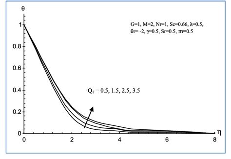 Effect Of Radiation Absorption Parameter Q 1 On Temperature HÞ