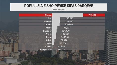Popullsia Bie Në Nivelet E Viteve 70 Në Shqipëri Ka 2 4 Milionë Banorë Gati 420 Mijë Më Pak