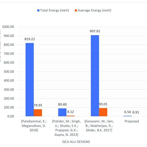 Energy Dissipation Comparison Of Qca Alu Designs 323738 Download Scientific Diagram
