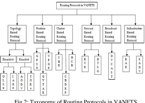 Figure 2 From Review On Various Routing Protocols In Vanets Semantic